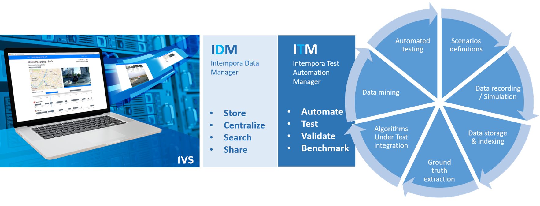 Intempora Validation Suite — Intempora